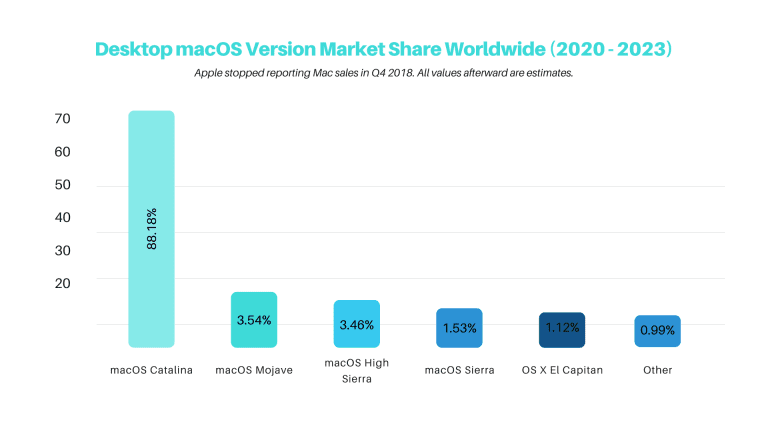 MacBook Users by Country: Mac Market Share Around the World