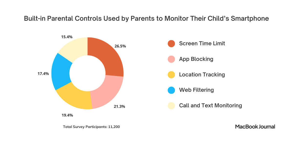 Parental Controls Survey: Insights From 11,200 Parents