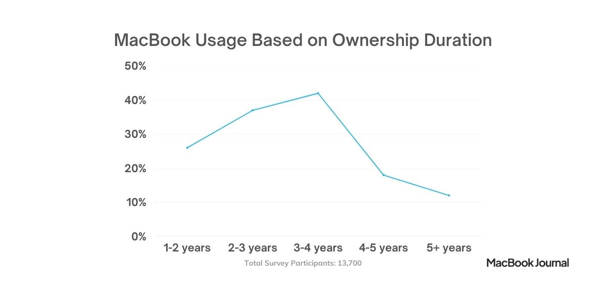 MacBook Usage Survey: Insights From 13,700 MacBook Users