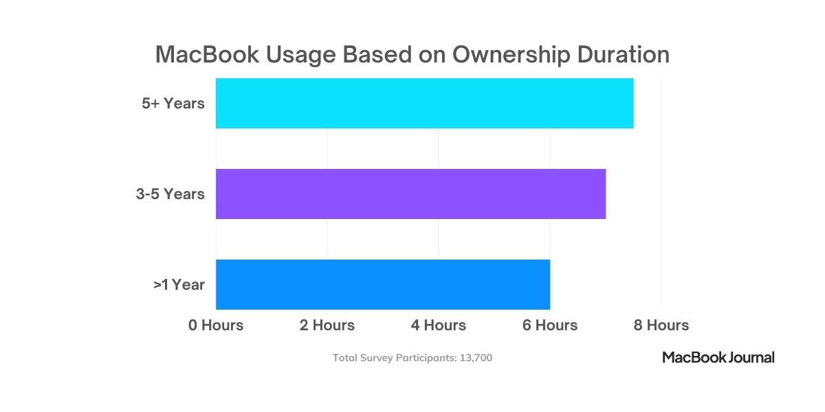 MacBook Usage Survey: Insights From 13,700 MacBook Users