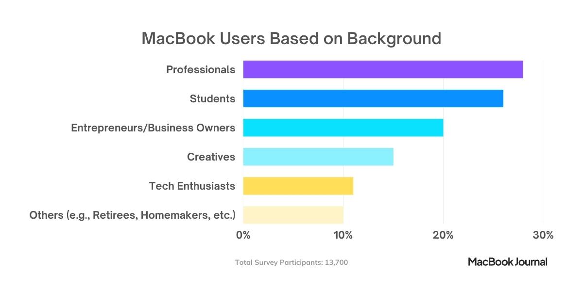 MacBook Usage Survey: Insights From 13,700 MacBook Users