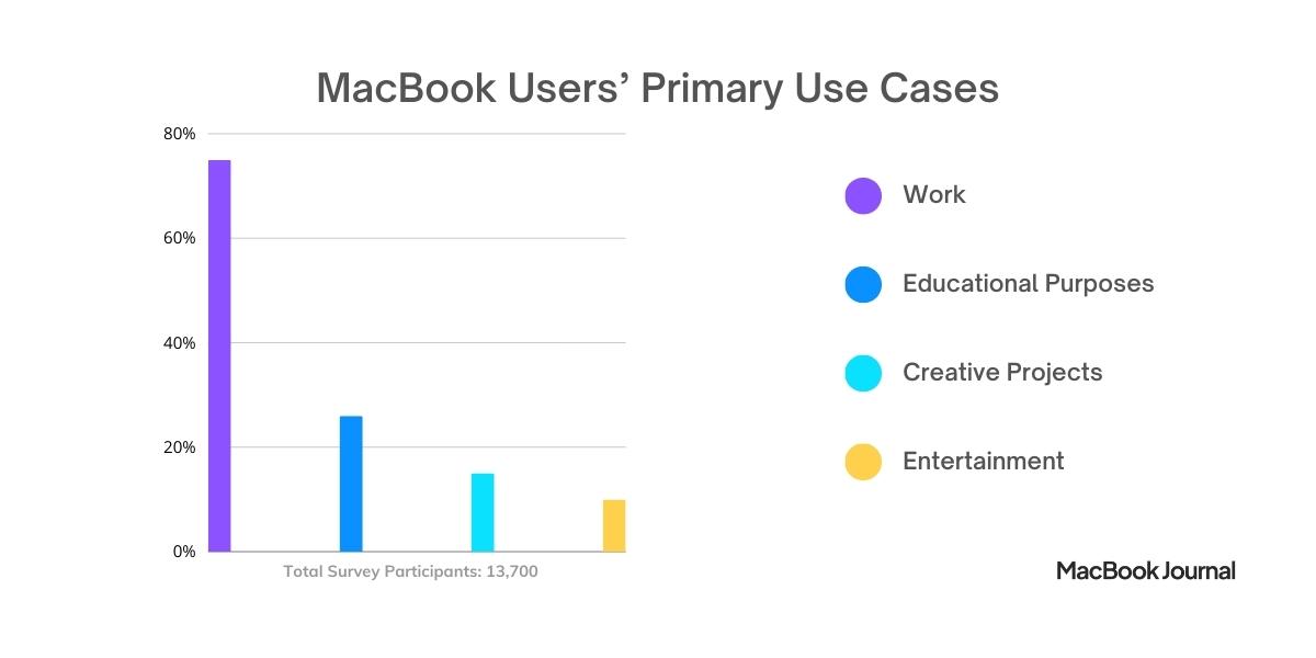 MacBook Usage Survey: Insights From 13,700 MacBook Users