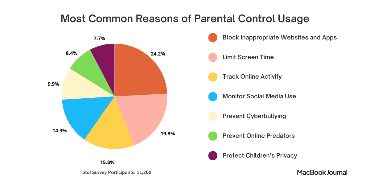 Parental Controls Survey: Insights From 11,200 Parents
