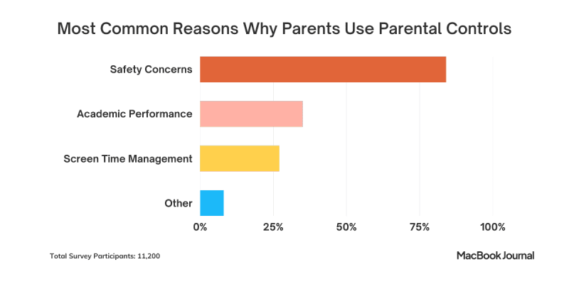 Parental Controls Survey: Insights From 11,200 Parents