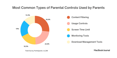Parental Controls Survey: Insights From 11,200 Parents
