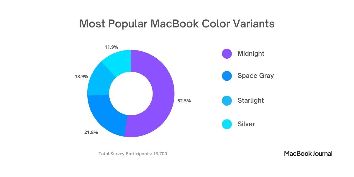 MacBook Usage Survey: Insights From 13,700 MacBook Users