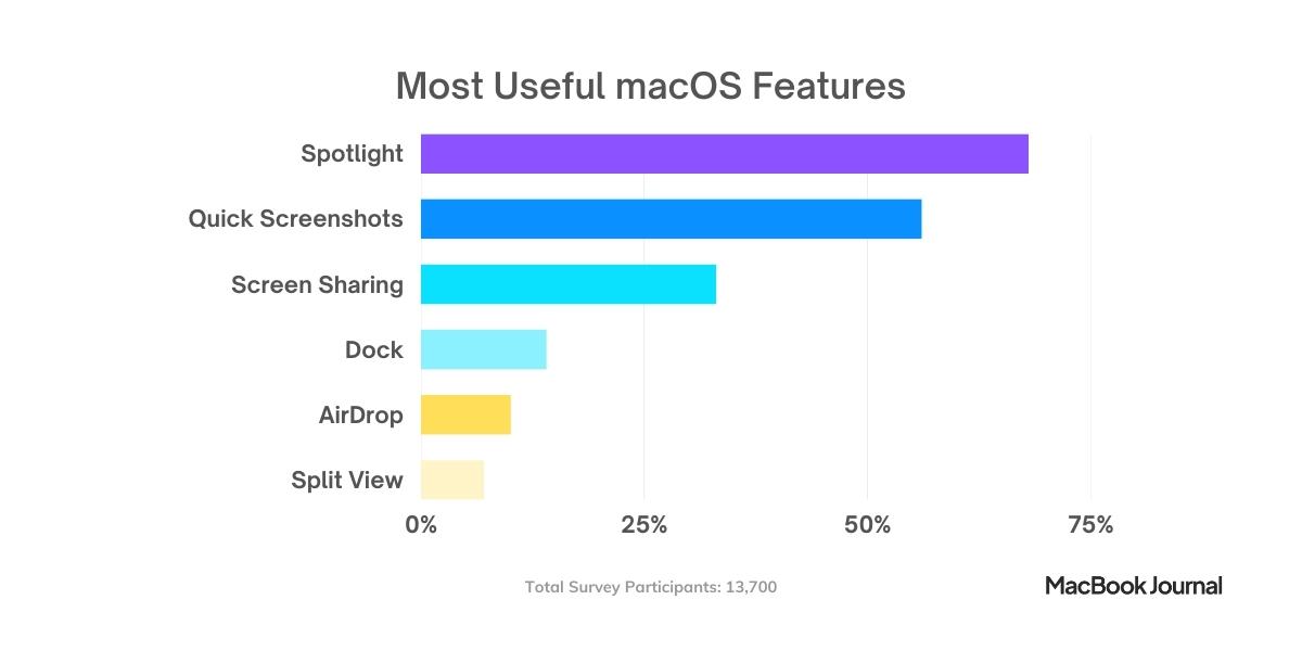 MacBook Usage Survey: Insights From 13,700 MacBook Users