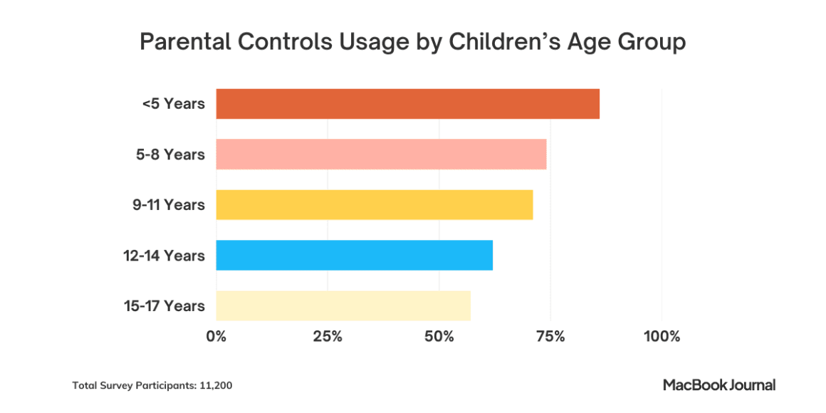 Parental Controls Survey: Insights From 11,200 Parents