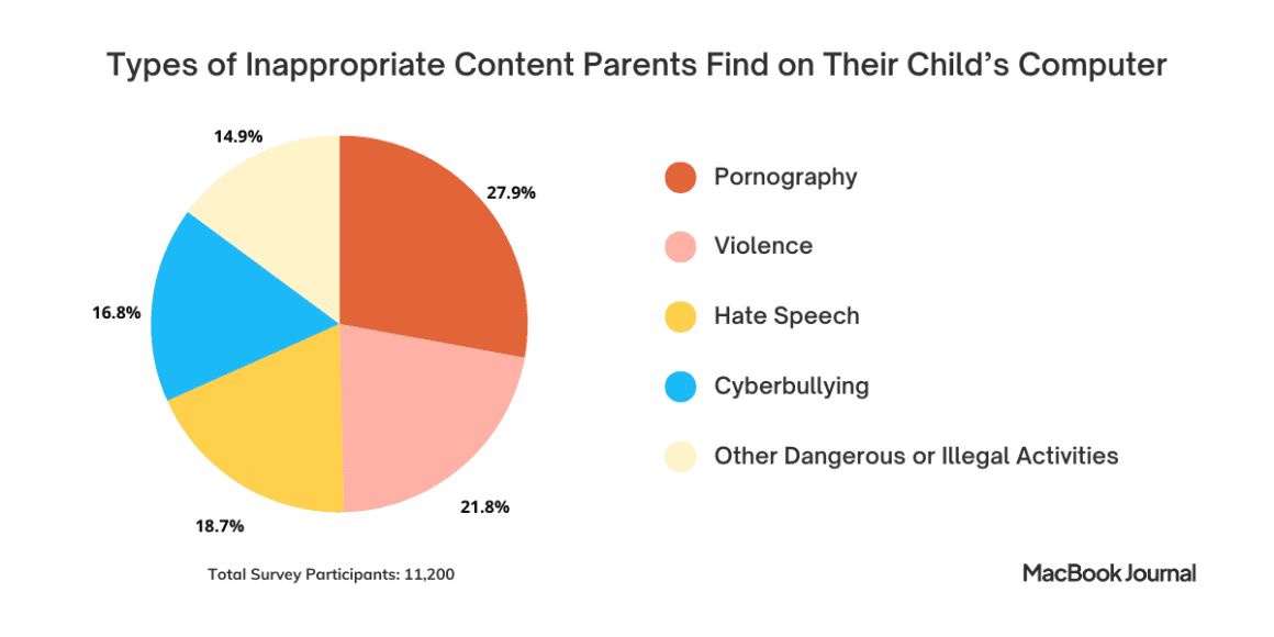Parental Controls Survey: Insights From 11,200 Parents