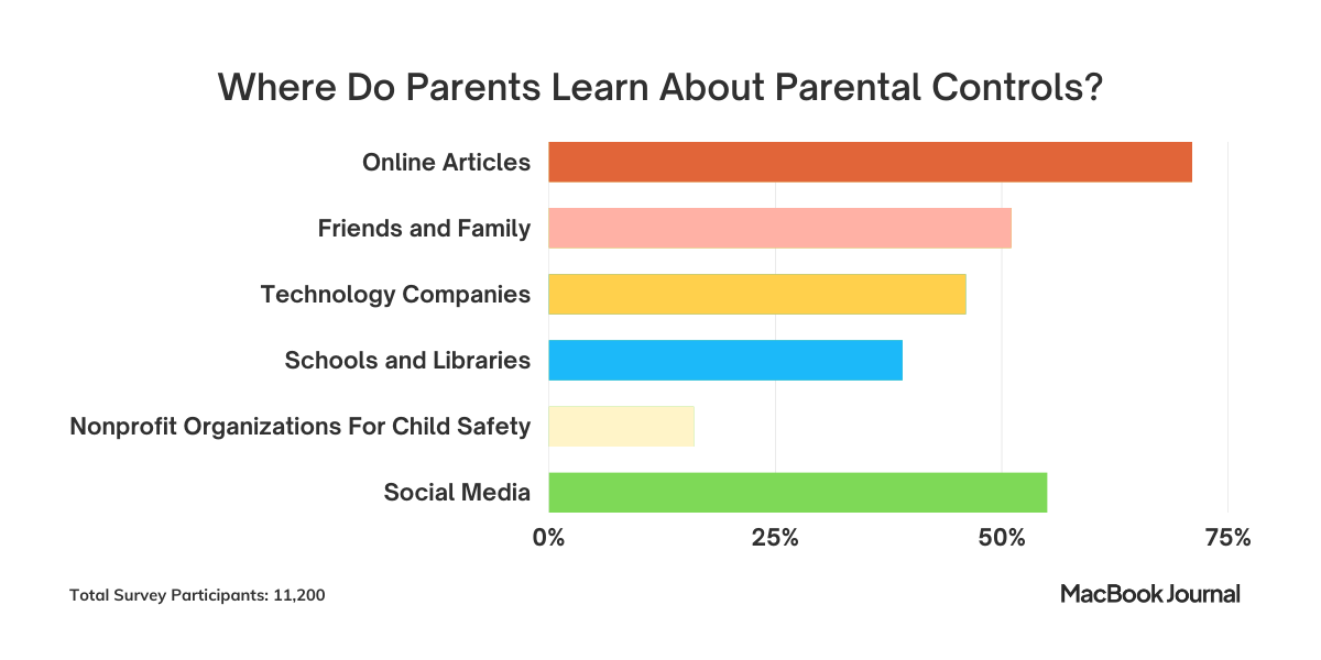 Parental Controls Survey: Insights From 11,200 Parents