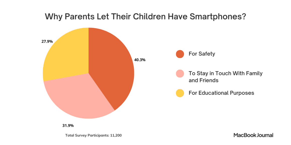 Parental Controls Survey: Insights From 11,200 Parents
